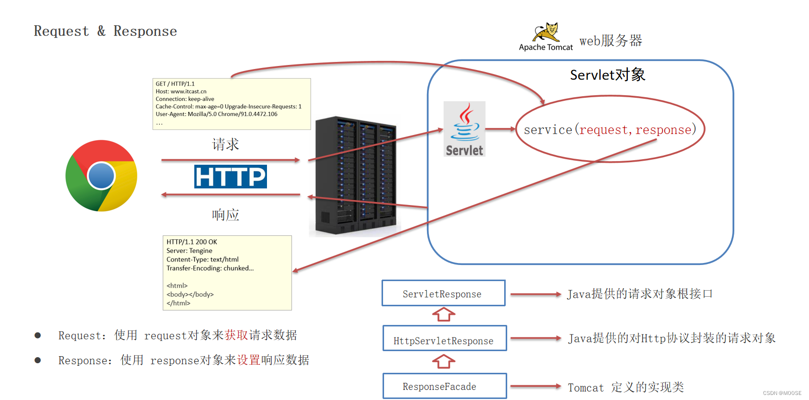 Javaweb 之 Request 和 Response 常见案例 用户登录和注册javaweb如何传递用户名 Csdn博客