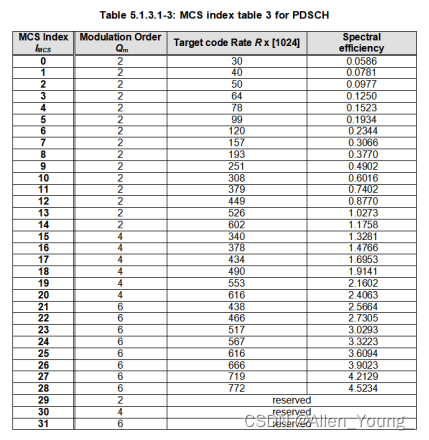 5g nr,PDSCH/PUSCH，UE如何选择MCS table_nr mcs_Allen_Young_的博客-CSDN博客