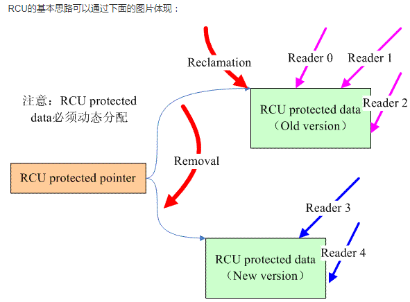 RCU锁机制_rcu read lock-CSDN博客