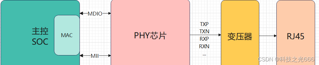 jetson orin mac驱动分析 ether_linux.c_nvidia jetson dts文件在哪里-CSDN博客
