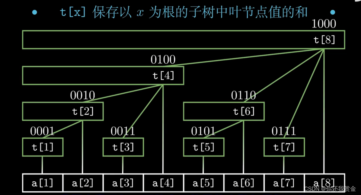 树状数组(单点修改,区间查询)树状数组区间修改单点查询 Csdn博客