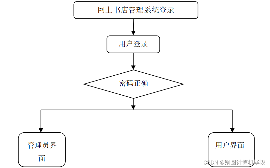 【附源码】基于java的网上书店管理系统hebsn9计算机毕设ssm吉林大学javaee 网上书店系统 Csdn Csdn博客