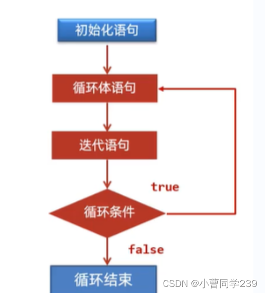 【java基础】程序流程控制 Csdn博客 
