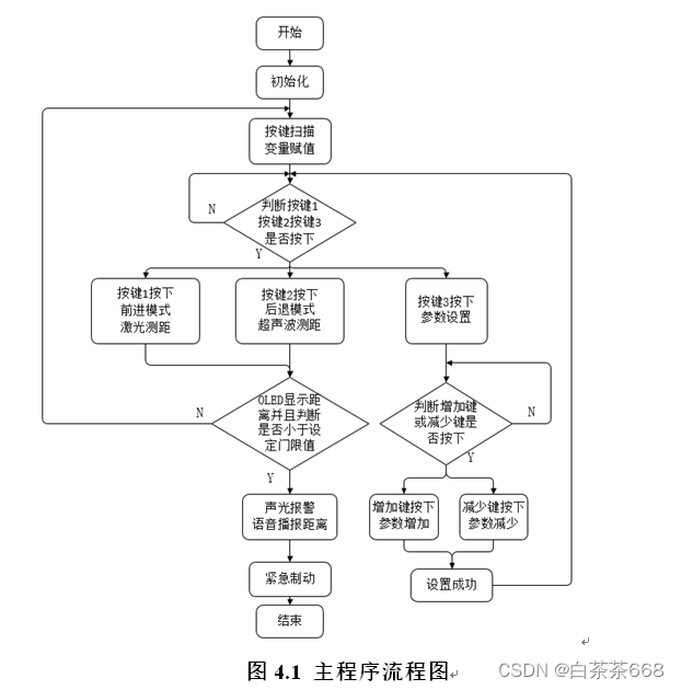 基于单片机的汽车防碰撞系统设计与实现基于单片机的汽车防碰撞系统设计与实现docx Csdn博客