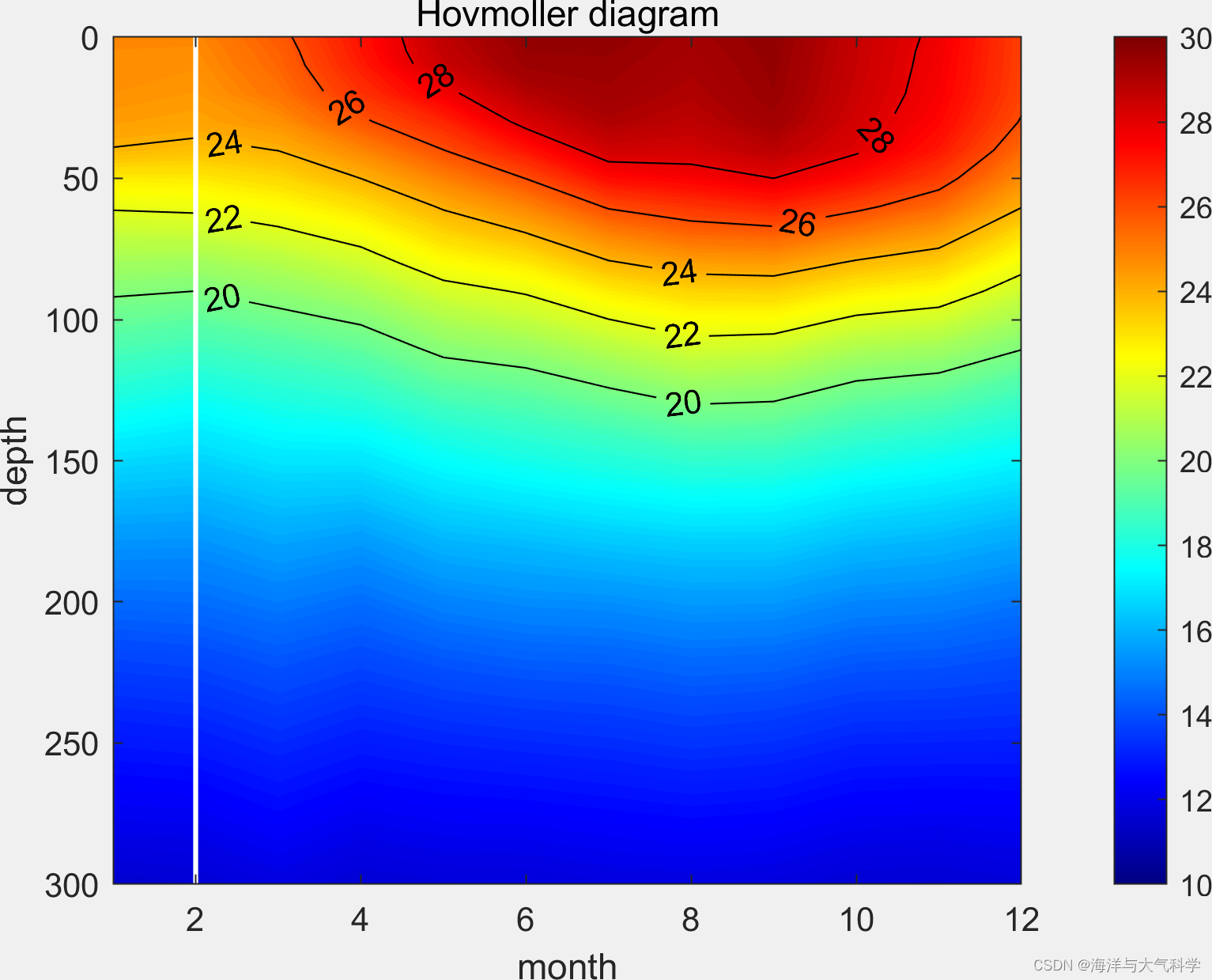【程序设计】Hovmoller diagram|格点化argo数据下载-CSDN博客