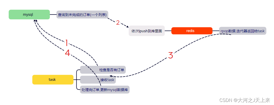 redis/mysql/python的交互运作_python redis mysql-CSDN博客