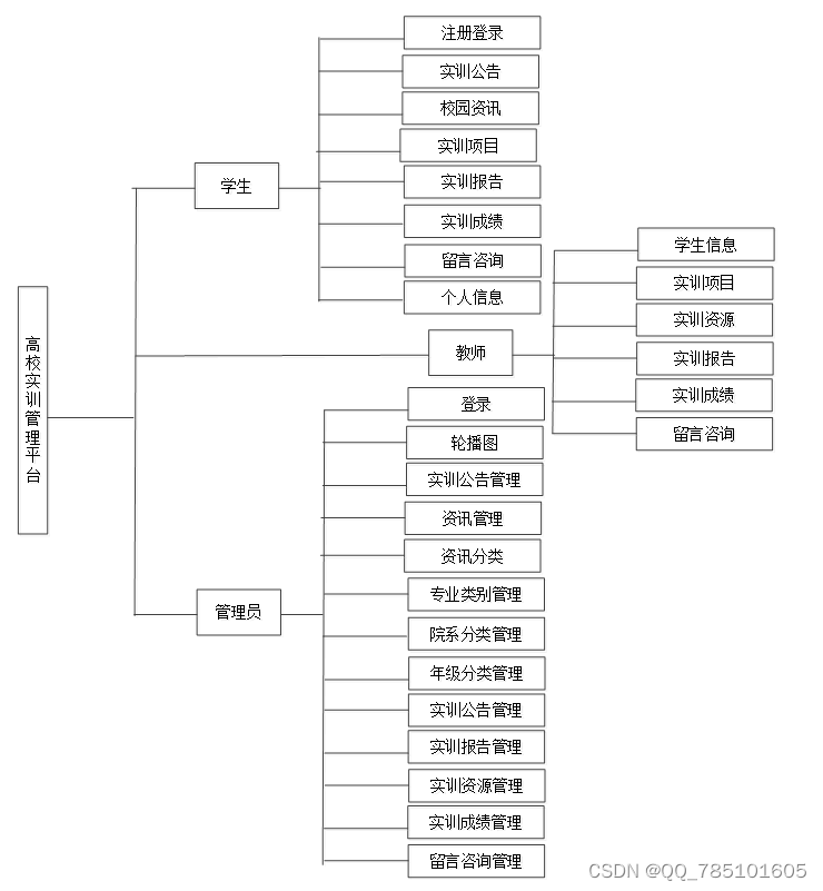 Java高校实训管理平台(免费领源码、附论文)免费赠送项目完整源码可做计算机毕业设计java、php、爬虫、app、小程序、c、c、python、数据可视化、大数据、、单片机、全套文案