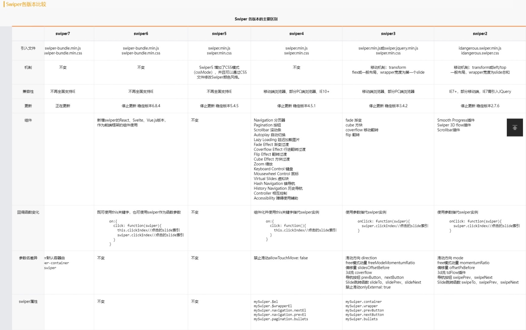 swiper和vue-awesome-swiper轮播踩坑记_vue-awesome-swiper和swiper的区别-CSDN博客