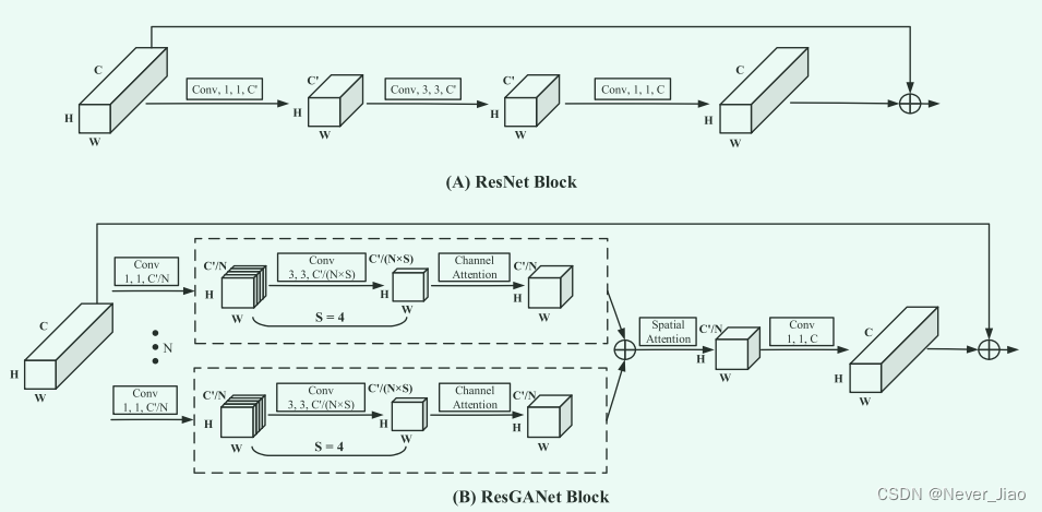 ResGANet: Residual group attention network for medical image classiﬁcation and segmentation-CSDN博客