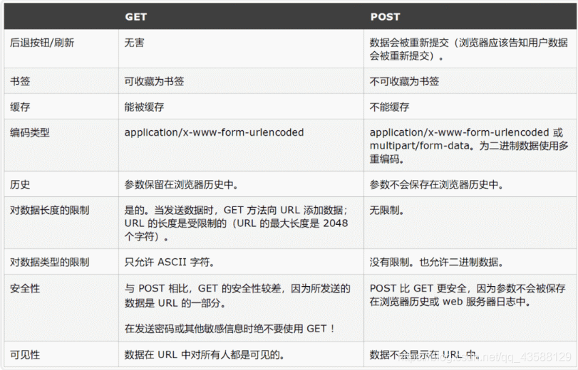 HTTP协议-GET和POST请求方法的区别_没有请求主体-CSDN博客