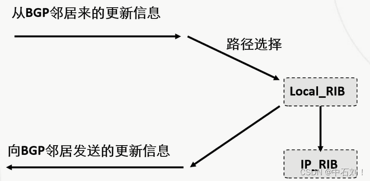 BGP通告原则_bgp路由通告原则-CSDN博客