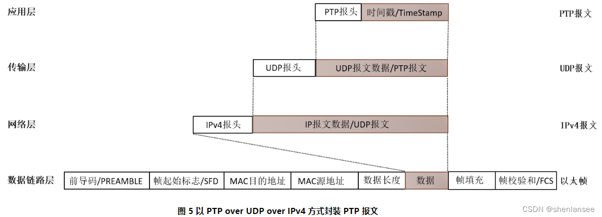 PTP报文介绍-CSDN博客