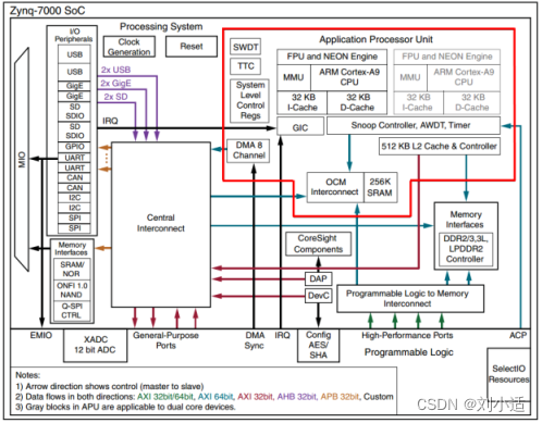 Zynq基础信息_pl是主机还是ps是主机-CSDN博客
