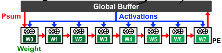 DNN硬件加速器设计3 -- DNN Accelerators（MIT）_spatial architecture-CSDN博客