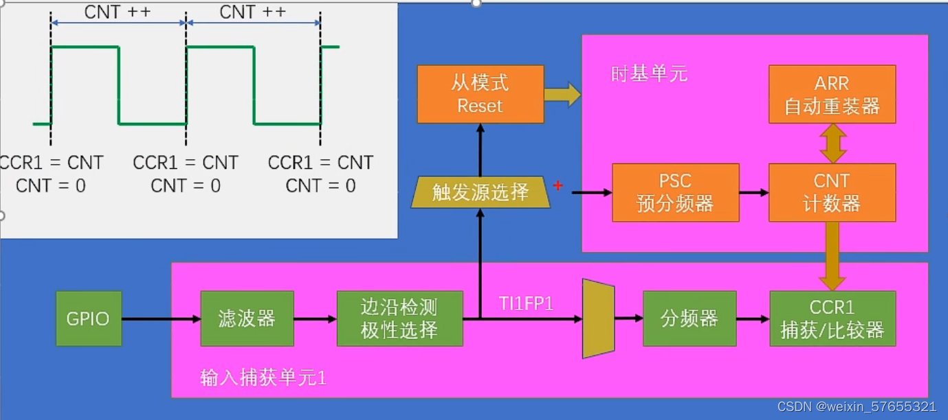 Stm32标准库入门程序(笔记五输入捕获)标准库捕获功能 Csdn博客