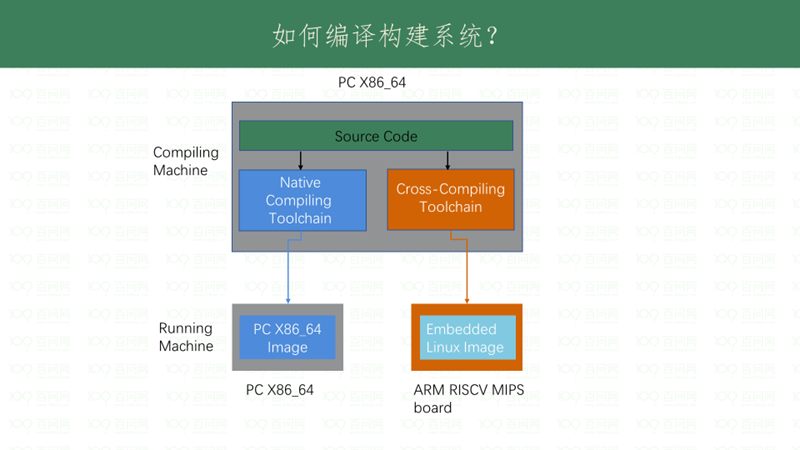 Buildroot系列开发(三)嵌入式linux组成系统简述 Buildroot系统架构图 Csdn博客