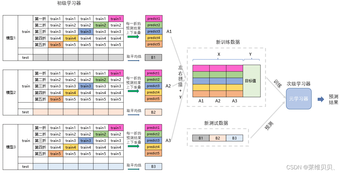 机器学习之模型融合（Stacking、Blending。。。。)_模型融合blending-CSDN博客