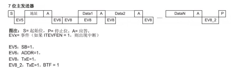 STM32——stm32 I2C通信代码配置（2）（学习笔记）_stm32i2c接口配置-CSDN博客