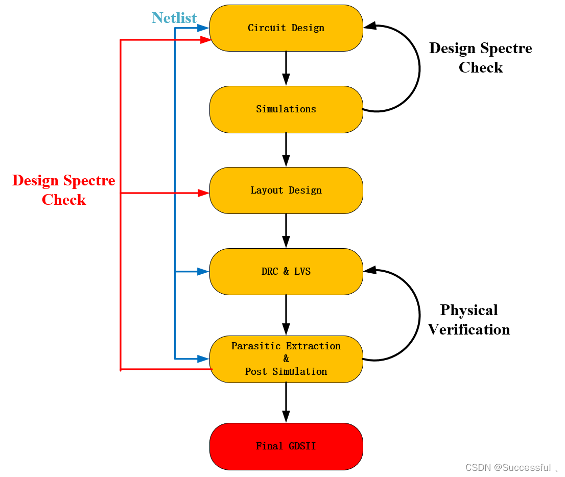 【ICer必备 3】模拟IC设计全流程-CSDN博客