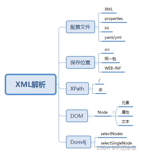 Xml 解析与xml建模xml文件怎么进行模型解算 Csdn博客