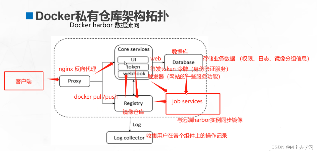 Docker Harbor私有仓库部署与管理 Csdn博客