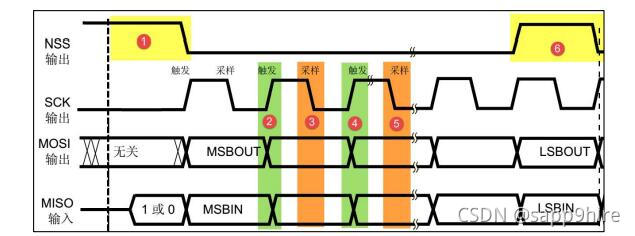 Stm32f103基于spi的oled显示stm32f103 Spi Csdn博客