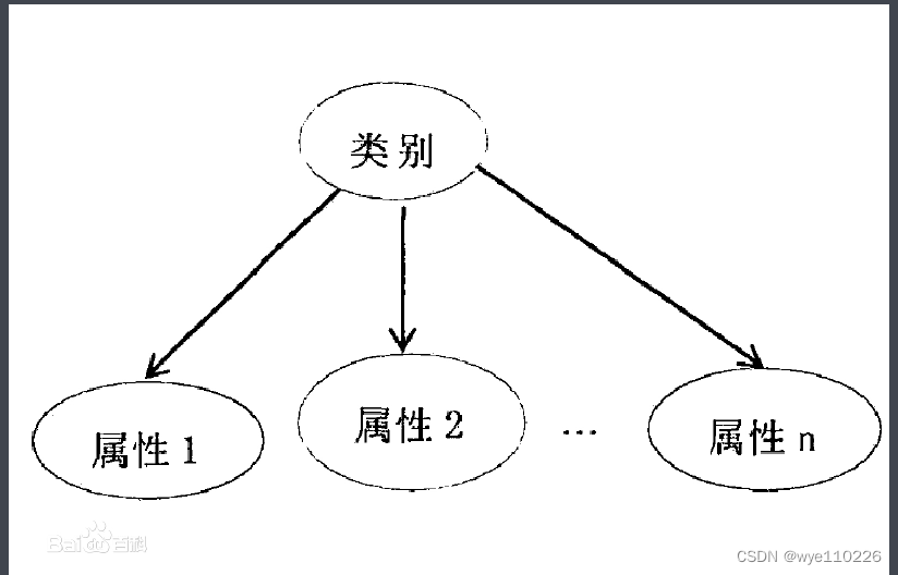 机器学习实验——贝叶斯分类贝叶斯分类器实验 Csdn博客 