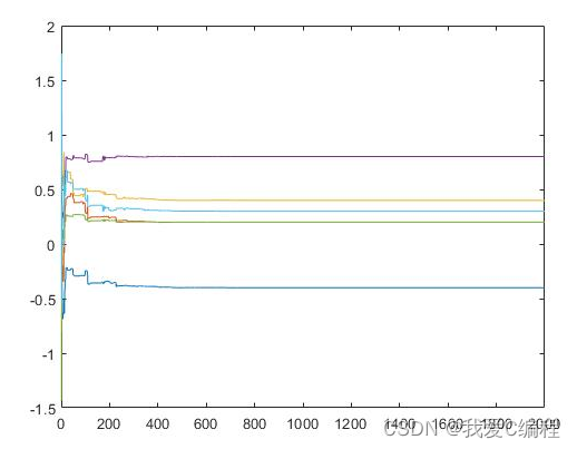 通过matlab实现基于pso优化的narmax模型参数辨识算法matlab辨识代码 Csdn博客