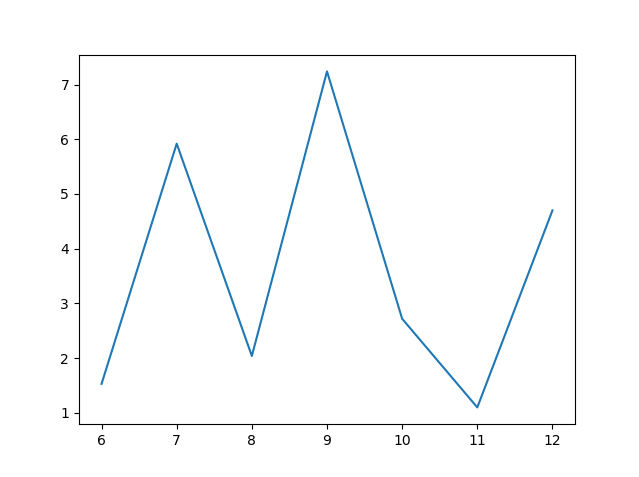 python3对折线图进行平滑处理【matplotlib】【插值法】_matplotlib折线图平滑处理-CSDN博客