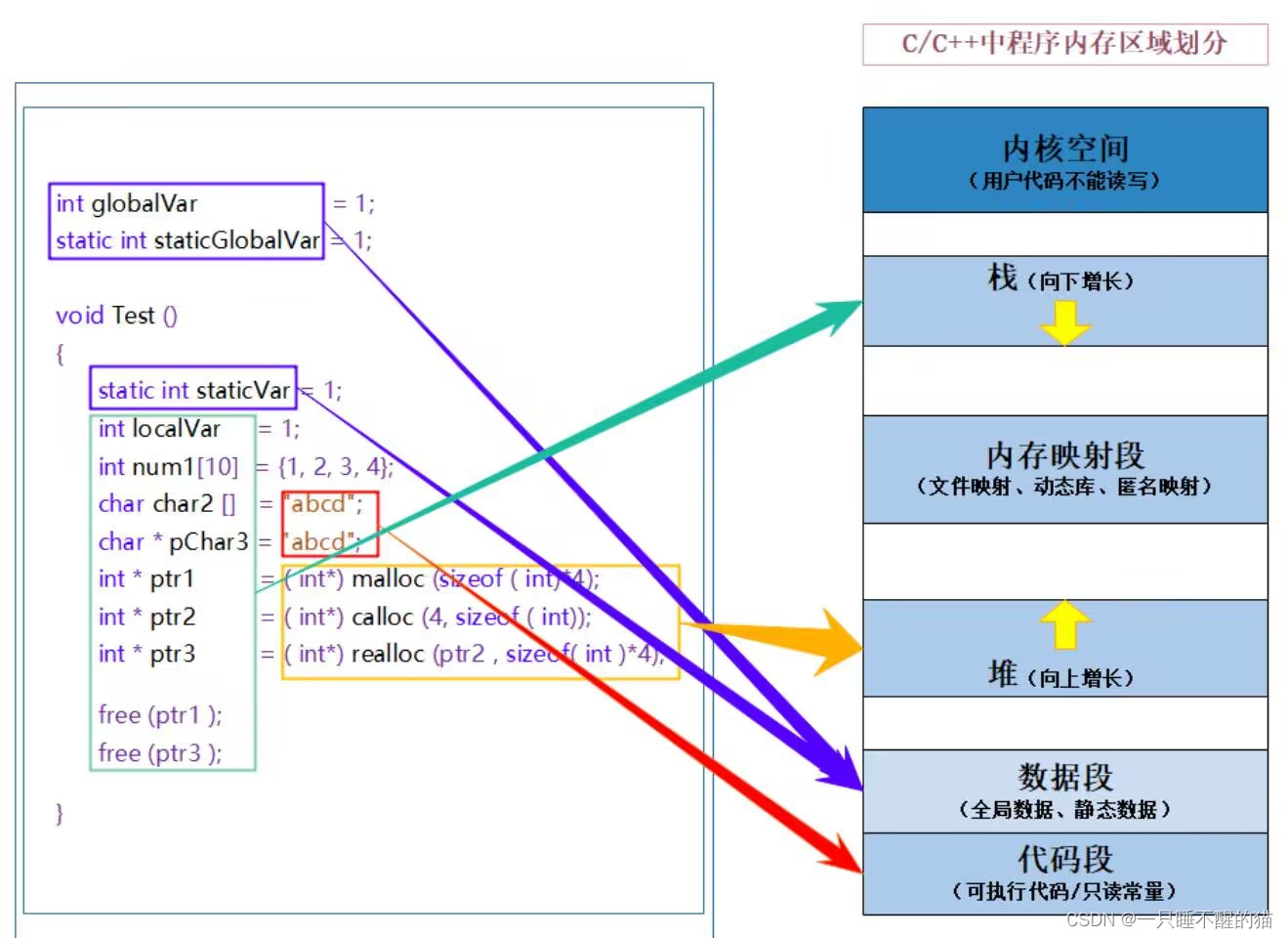 【C/C++】内存管理详解_c++ 内存操作-CSDN博客
