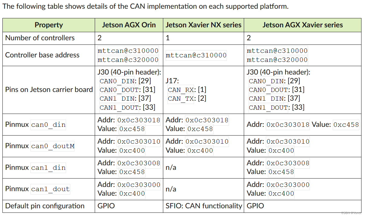 Nvidia Jetson AGX Orin使用CAN通信 |收发器&CAN分析仪双版本_orin can-CSDN博客
