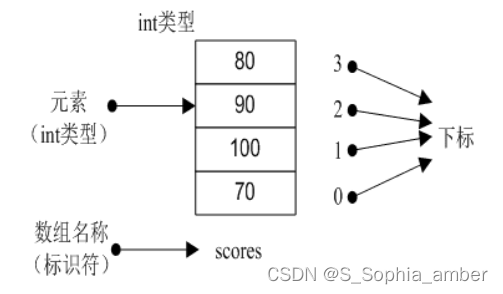 Java数组 Csdn博客