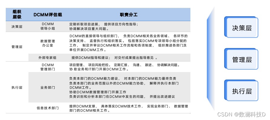 大咖分享｜王少锋：深度解析DCMM数据管理成熟度模型_数澜科技Dtwave的博客-CSDN博客