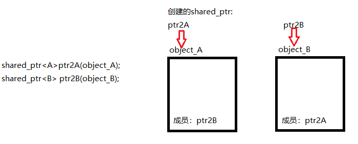 C++|谈谈这个weak_ptr_weak_ptr expired-CSDN博客