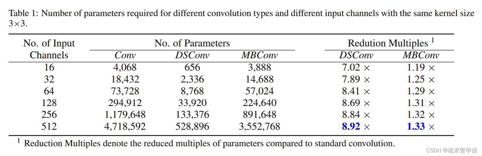 论文解读《Micro-YOLO: Exploring Efficient Methods to Compress CNN based Object Detection Model》-CSDN博客