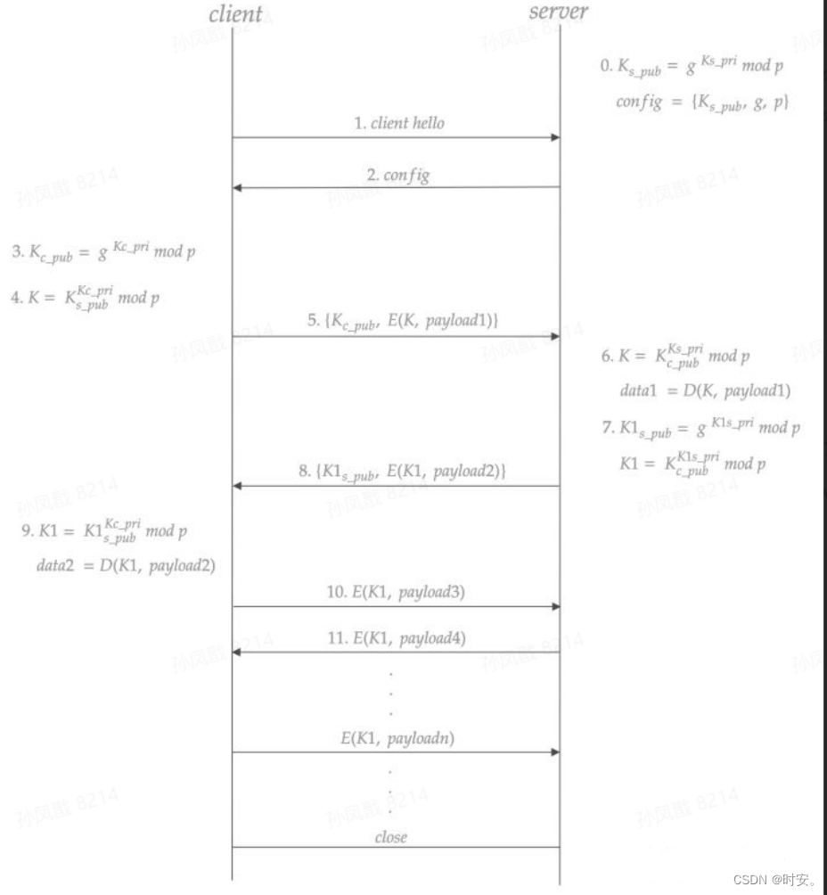 HTTP发展史 —— 从 HTTP/0.9 到 HTTP/3 ，软硬知识结合讲解_tcp连接为什么只需要一个rtt-CSDN博客
