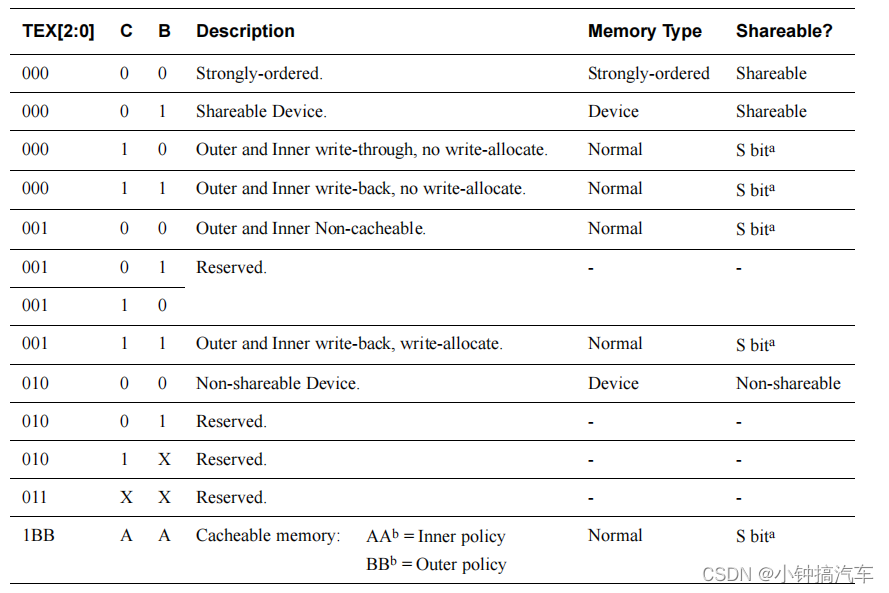 TDA4VH MPU配置-CSDN博客
