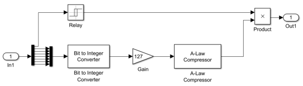 模拟信号数字化传输系统的设计与仿真分析_模拟电视信号数字化系统的仿真-CSDN博客