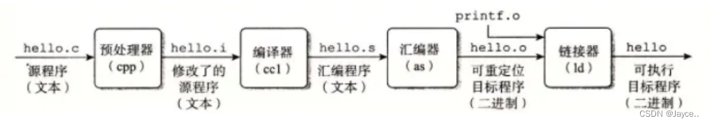 【linux】程序翻译的四个阶段及编译器gccg的验证gcc编译器验证 Csdn博客
