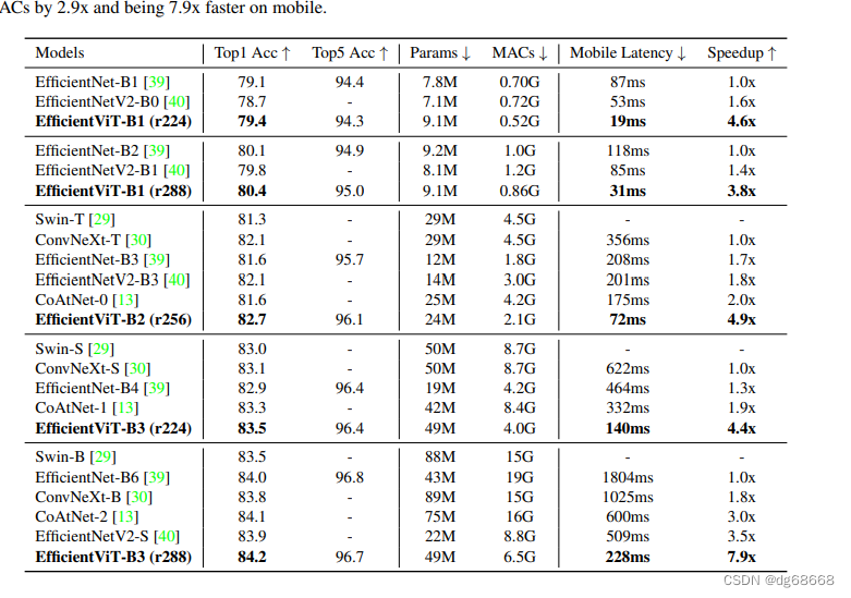 YOLOV5/YOLOV8改进：CVPR 2022 |EfficientViT：轻量级多尺度关注设备上语义分割-CSDN博客