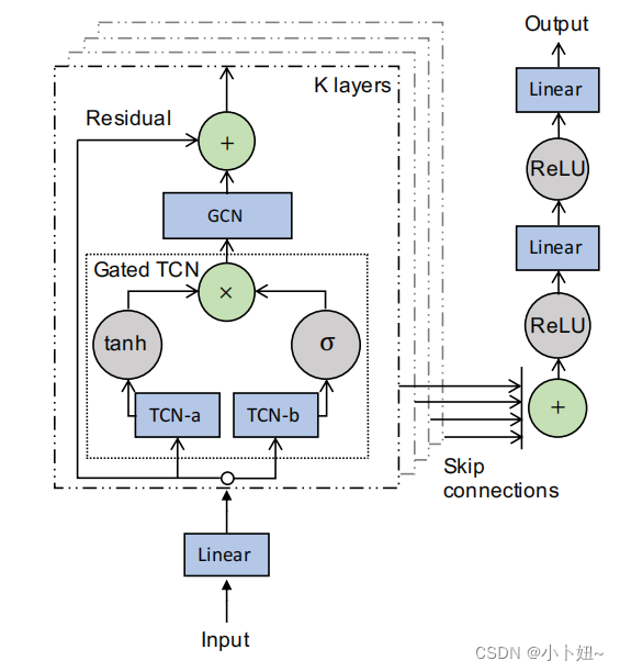 论文详解笔记：graph Wavenet For Deep Spatial Temporal Graph Modeling Csdn博客