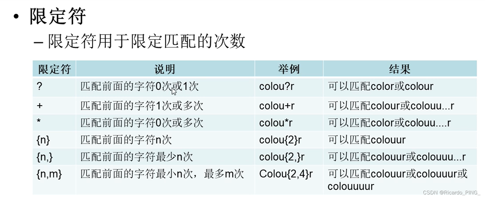 Python学习记录 字符串的处理方法、数据验证和处理、正则表达式python 校验字符串格式 Csdn博客