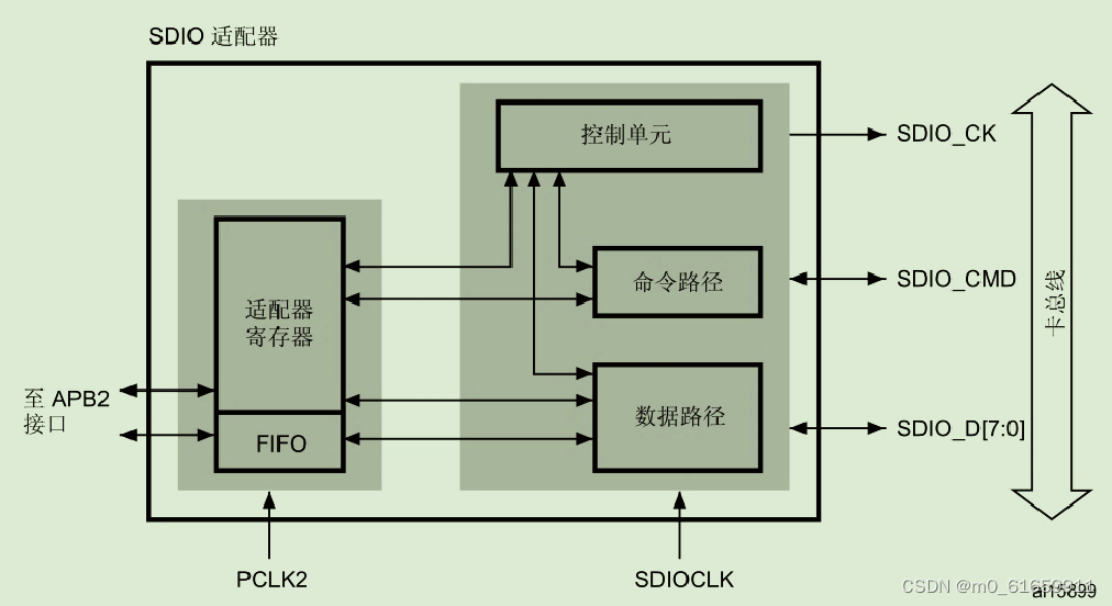 15.stmF4的SD卡专解_stm32f4 sd卡-CSDN博客