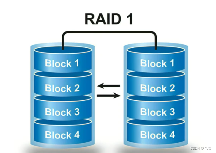 RAID（磁盘阵列)_硬盘raid-CSDN博客