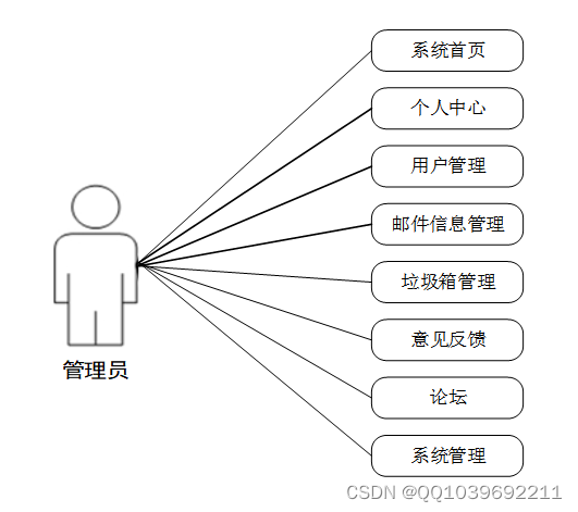 基于springboot的邮件过滤系统的设计与实现springboot Email根据时间过滤邮件 Csdn博客
