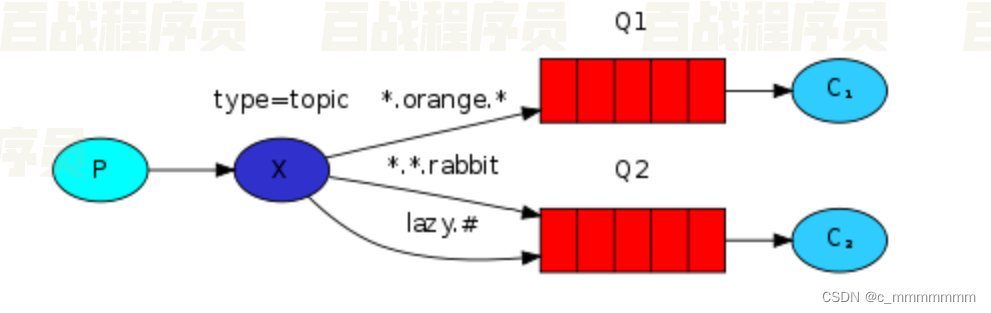 Springboot整合rabbitmqspring Boot 实现rabbitmq削峰填谷 Csdn博客
