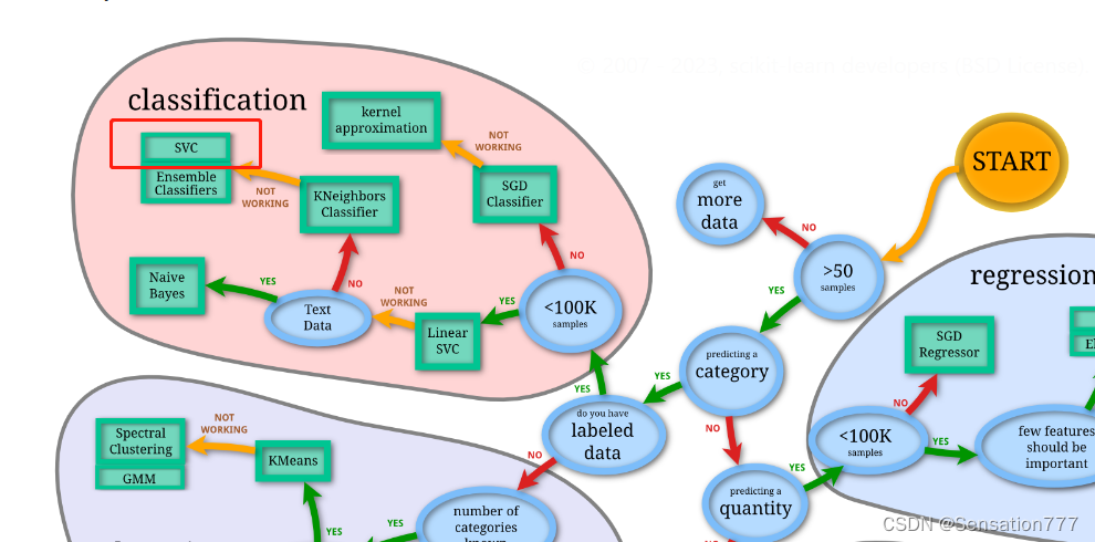 《python Ai 机器学习·深度学习》笔记 鸢尾花分类(svc)svc分类的过程 Csdn博客