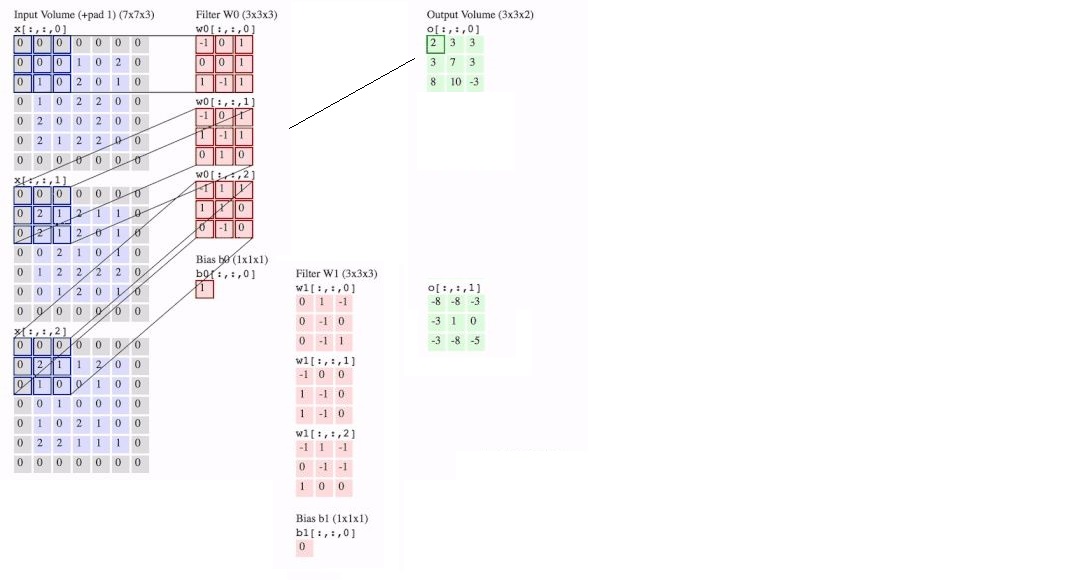卷积操作Conv2d详细解释以及案例-CSDN博客