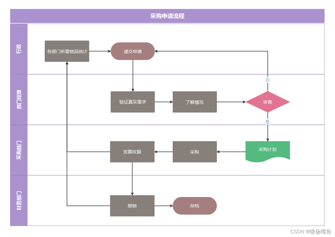流程图(FlowChart)-CSDN博客
