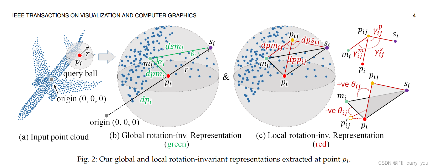 【论文阅读】a Rotation Invariant Framework For Deep Point Cloud Analysis【2021 Ieee Transactions】 Csdn博客